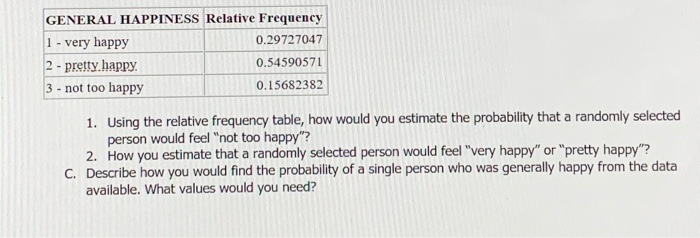 Solved GENERAL HAPPINESS Relative Frequency 1 - very happy | Chegg.com