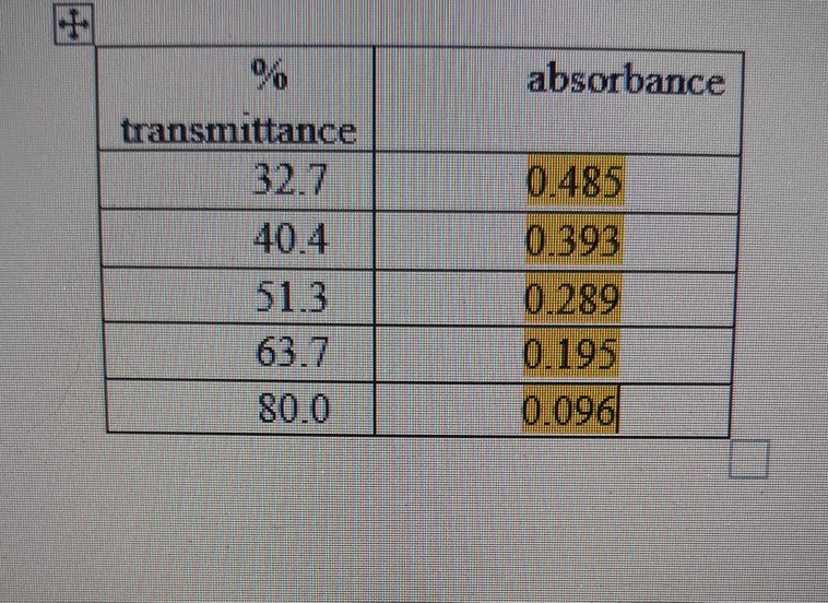 Solved how to find the molar absorptivity from the slop at | Chegg.com