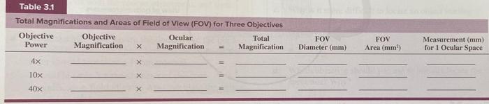 Solved Table 3.1 Total Magnifications and Areas of Field of | Chegg.com
