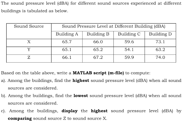 Solved The sound pressure level (dBA) ﻿for different sound | Chegg.com