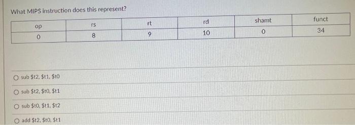 Solved What MIPS instruction does this represent? sub | Chegg.com