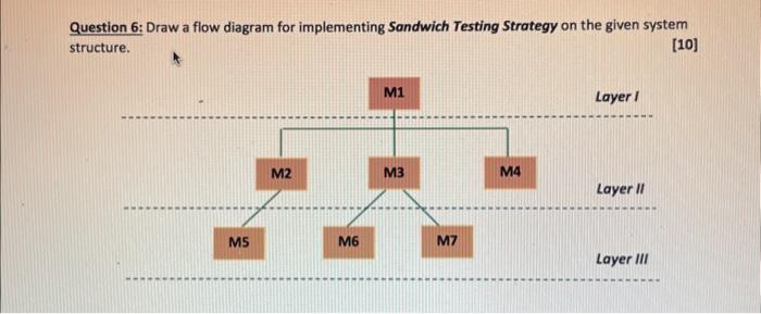 Solved Question 6: Draw a flow diagram for implementing | Chegg.com