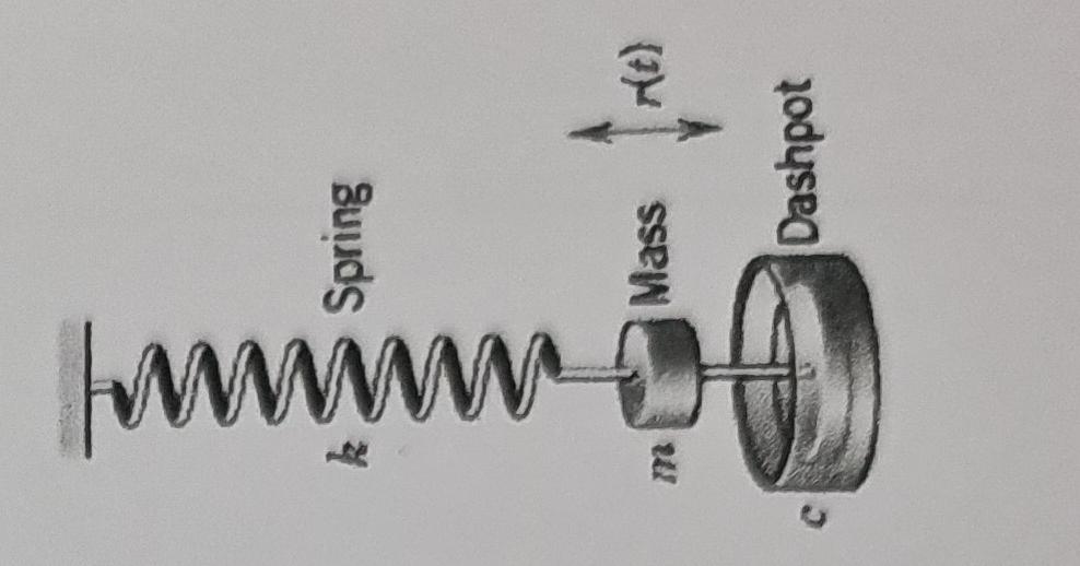 Solved mass spring motion system as shown in the figure | Chegg.com