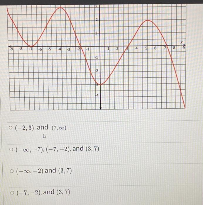 Solved The curve shown below represents the graph of the | Chegg.com