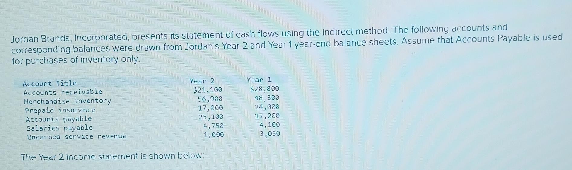 Solved =Decrease in accounts payable Decrease in accounts | Chegg.com
