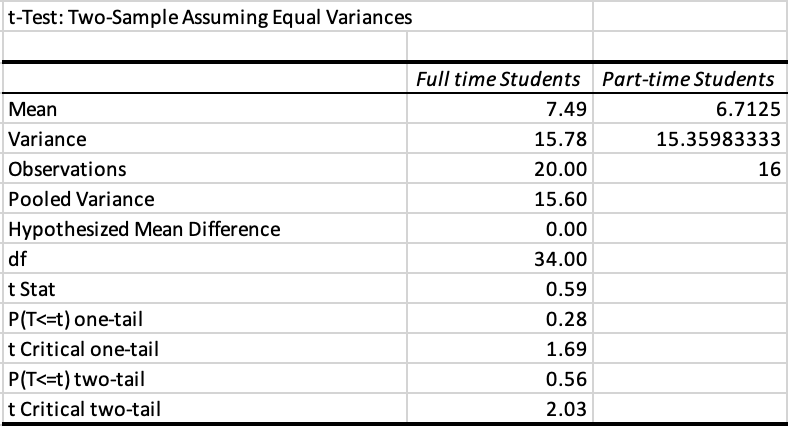 Solved t-Test: Two-Sample Assuming Equal VariancesFull time | Chegg.com