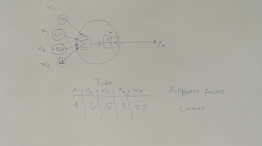 Solved 1. [Manual calculation] A neuron is shown in Figure | Chegg.com