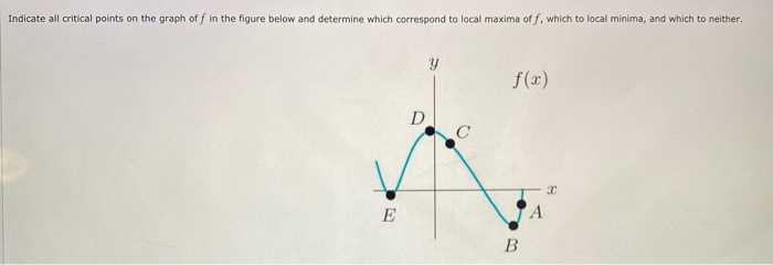 Solved Indicate all critical points on the graph off in the | Chegg.com