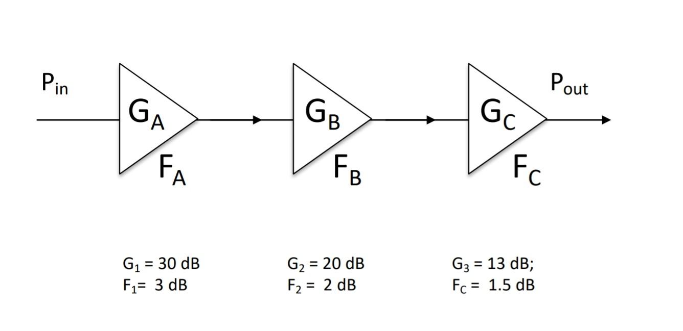 Solved G1=30 dBF1=3 dBG2=20 dB F2=2 dBG3=13 dB; FC=1.5 | Chegg.com