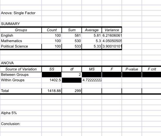 Solved Anova: Single Factor SUMMARY Groups English | Chegg.com
