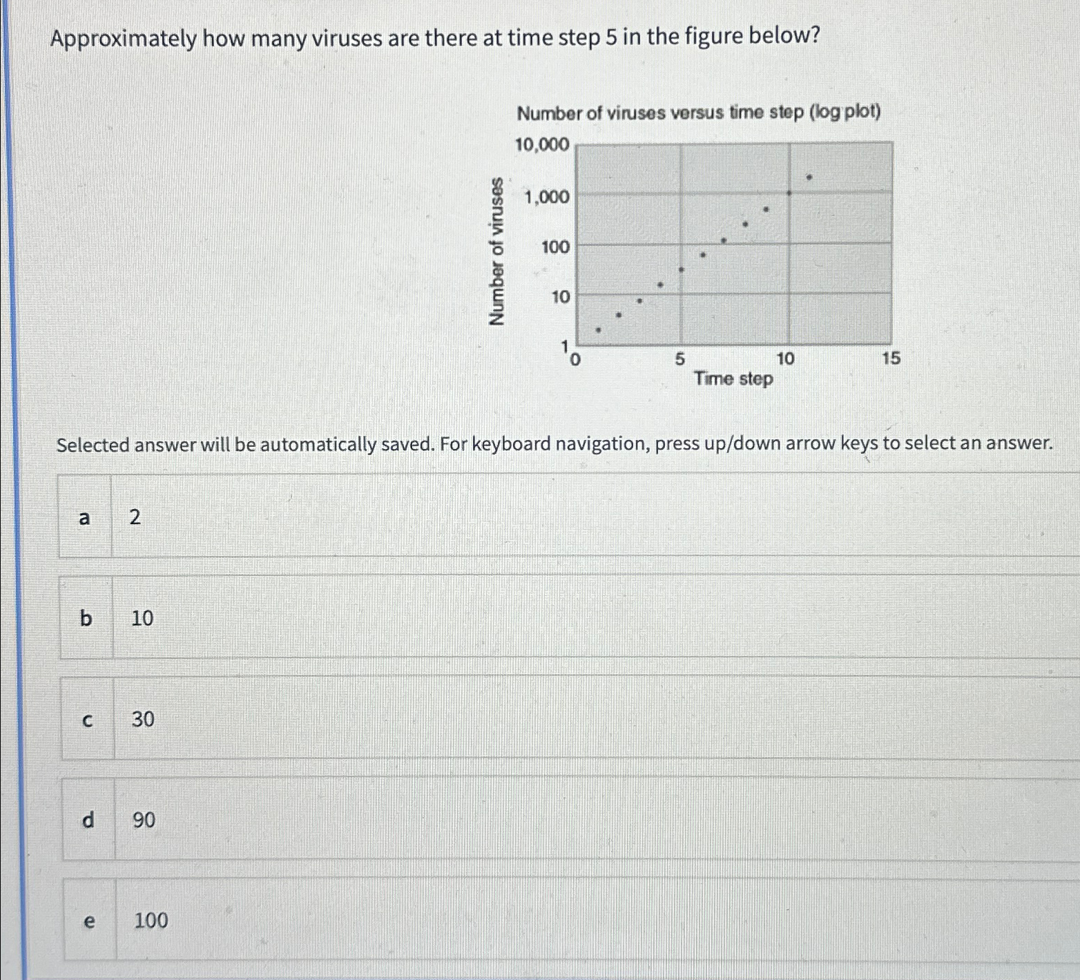Solved Approximately how many viruses are there at time step | Chegg.com