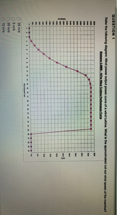 Solved QUESTION 1 Refer the following diagram: Wind power | Chegg.com
