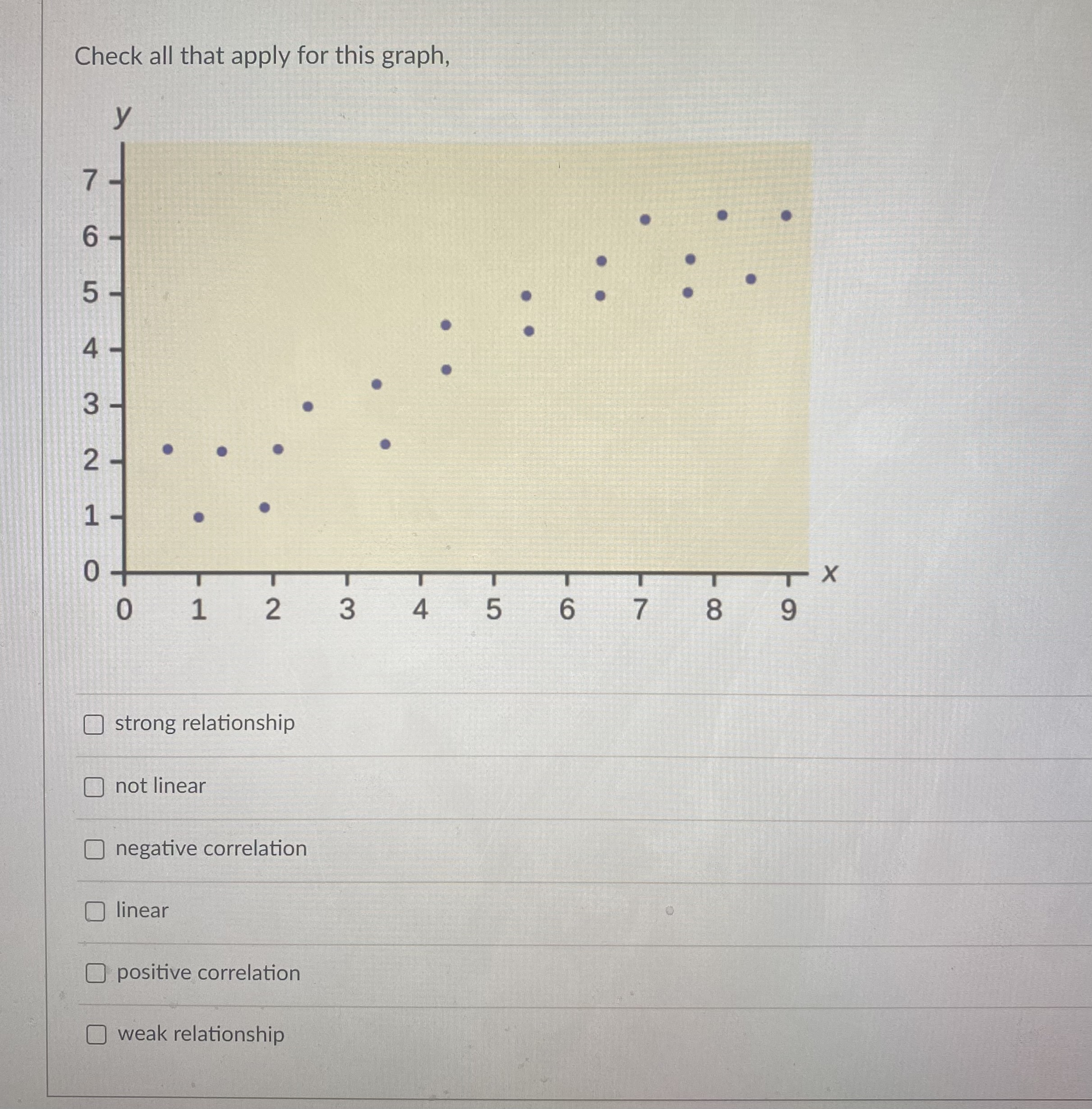 Solved Check all that apply for this graph,strong | Chegg.com