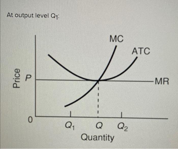 Solved At output level Q1: MC ATC Price y -MR 0 Q1 Q | Chegg.com