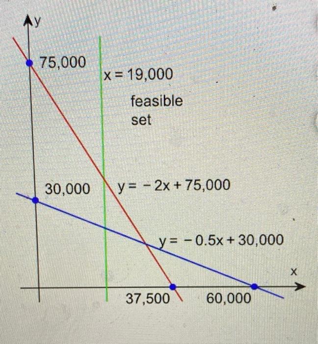 Solved A dairy farmer chooses between two types of food for | Chegg.com