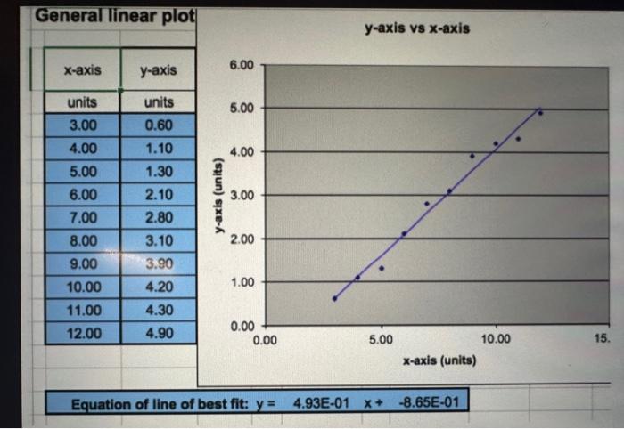 Y Axis Vs X Axis Equation Of Line Of Best Fit 