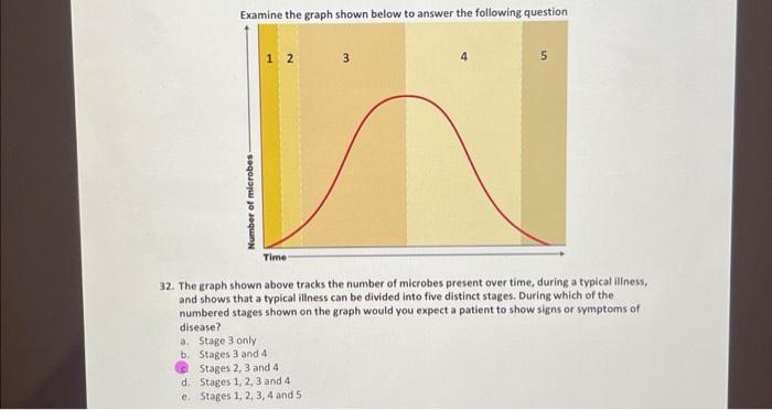 Solved Examine the graph shown below to answer the following | Chegg.com