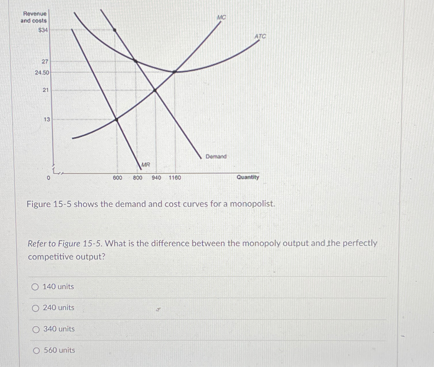 Solved Figure 15-5 ﻿shows the demand and cost curves for a | Chegg.com