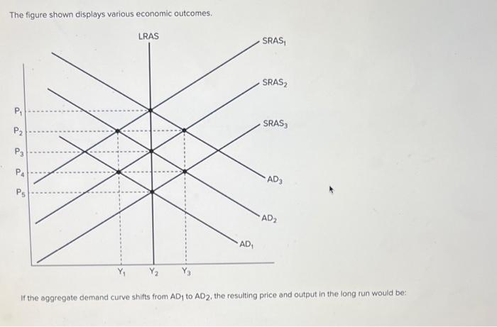 Solved The figure shown displays various economic outcomes. | Chegg.com