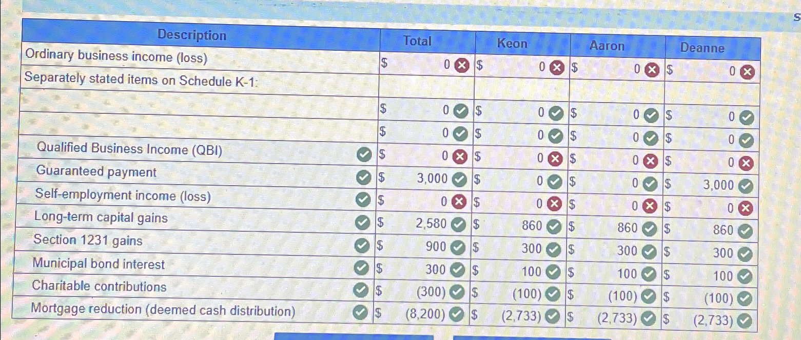 Solved Aaron, Deanne, and Keon formed the Blue Bell General | Chegg.com