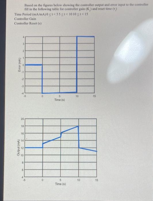 Solved Based on the figures below showing the controller | Chegg.com