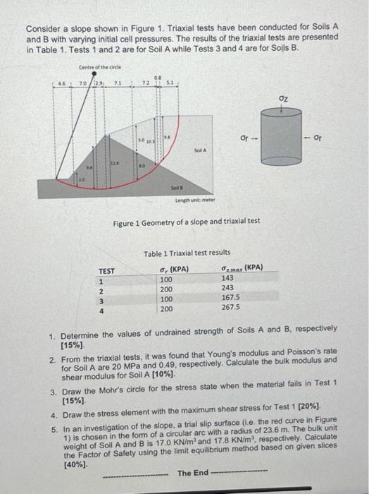 Solved Consider a slope shown in Figure 1. Triaxial tests | Chegg.com