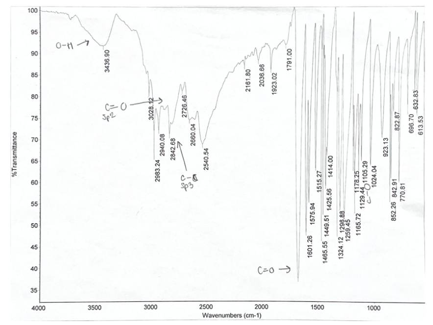 Solved FT-IR spectrum analysis (annotate peaks, a table of | Chegg.com