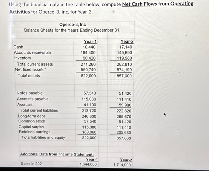 Solved Using the financial data in the table below, compute | Chegg.com
