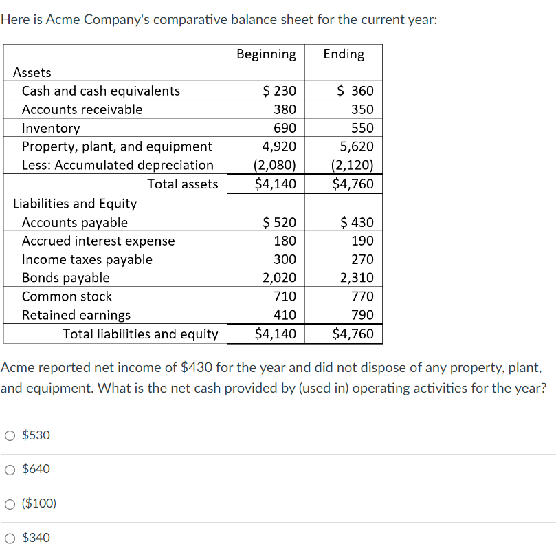 Solved Here is Acme Company's comparative balance sheet for | Chegg.com