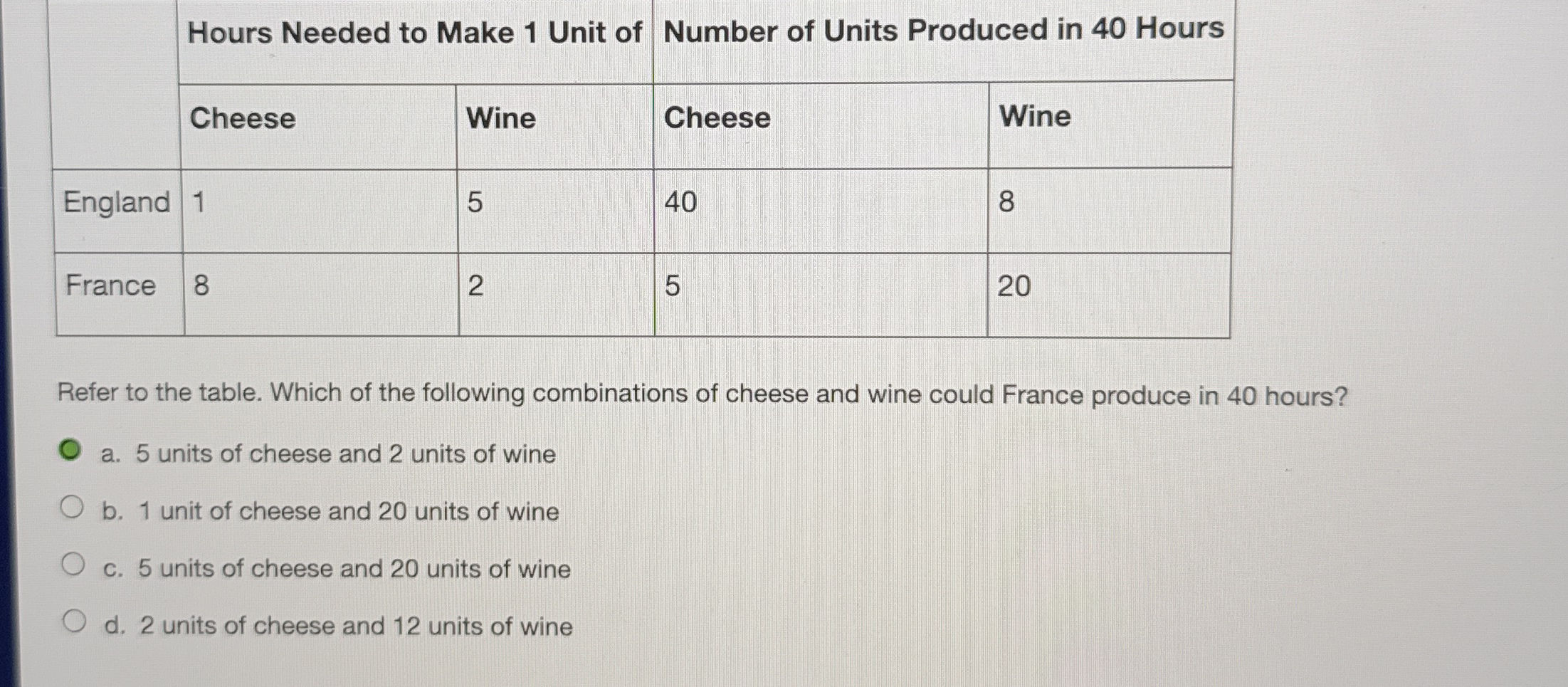 Solved \table[[,Hours Needed to Make 1 ﻿Unit | Chegg.com