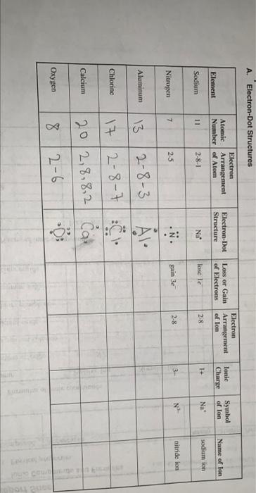 Solved A Electron-Dot Structures Electron Atomic Arrangement | Chegg.com