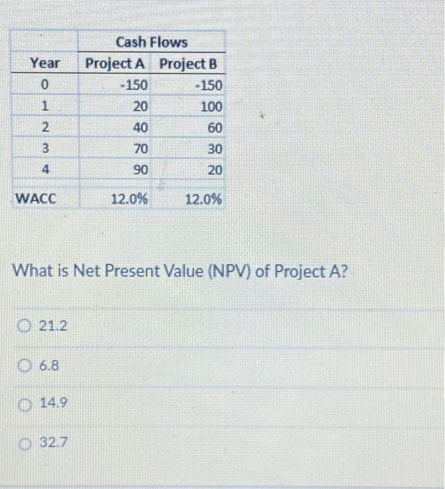 Solved What is Net Present Value (NPV) of Project A? 21.2 | Chegg.com