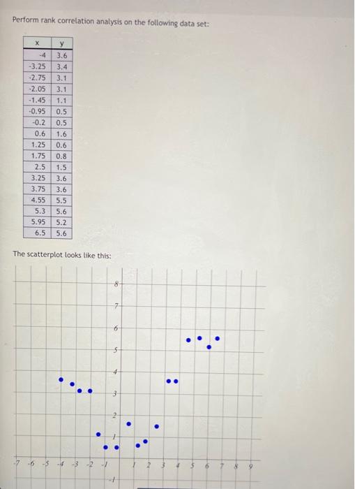 Solved Perform rank correlation analysis on the following | Chegg.com