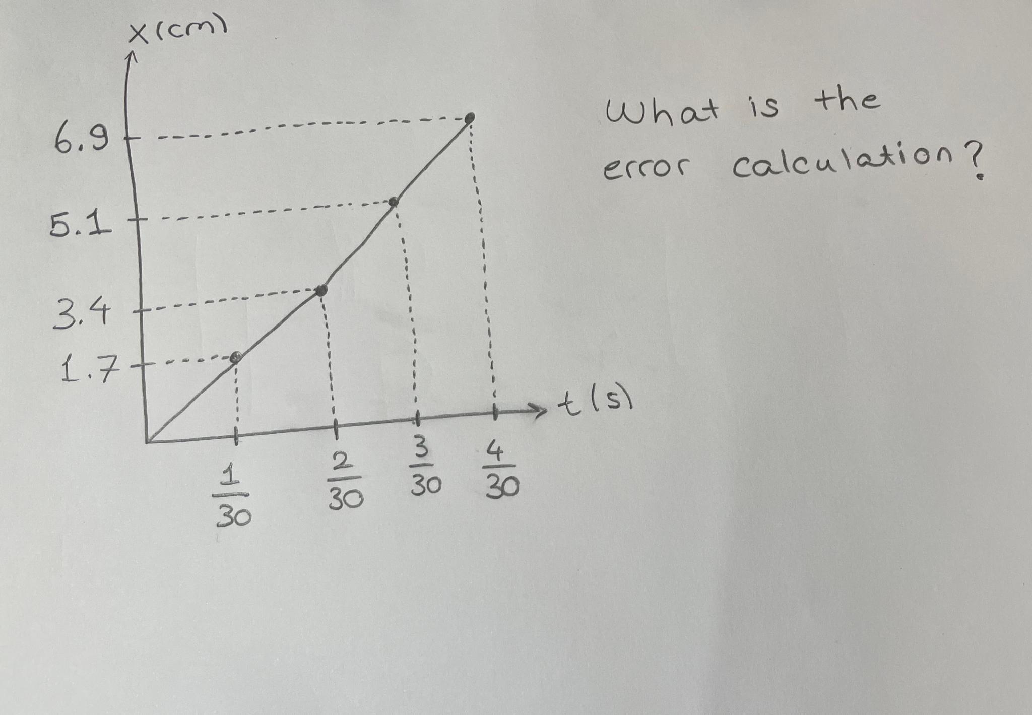 What is the error calculation? | Chegg.com