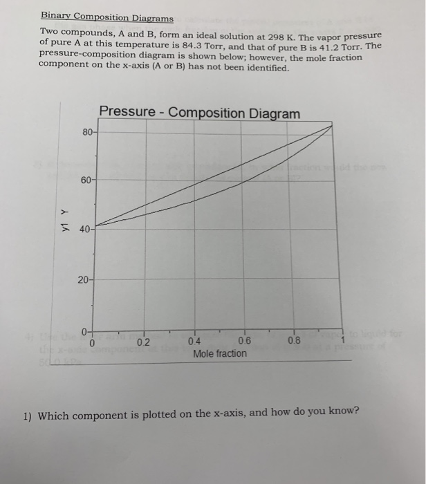 Solved Binary Composition Diagrams Two compounds, A and B, | Chegg.com
