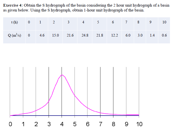 Solved Exercise 4: Obtain the S hydrograph of the basin | Chegg.com