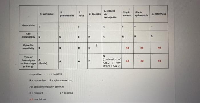 Solved a. Sucrose Gelatin Agar (0.5 marks) b. KF | Chegg.com