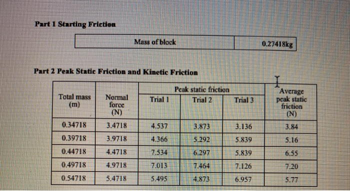 Part 1 Starting Friction Mass of block 0.27418kg Part | Chegg.com