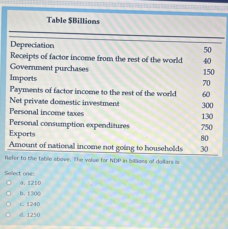Solved Table $Billions\table[[Depreciation,50],[Receipts of | Chegg.com