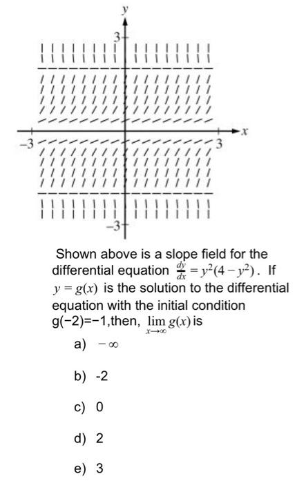 Solved Shown above is a slope field for the differential | Chegg.com
