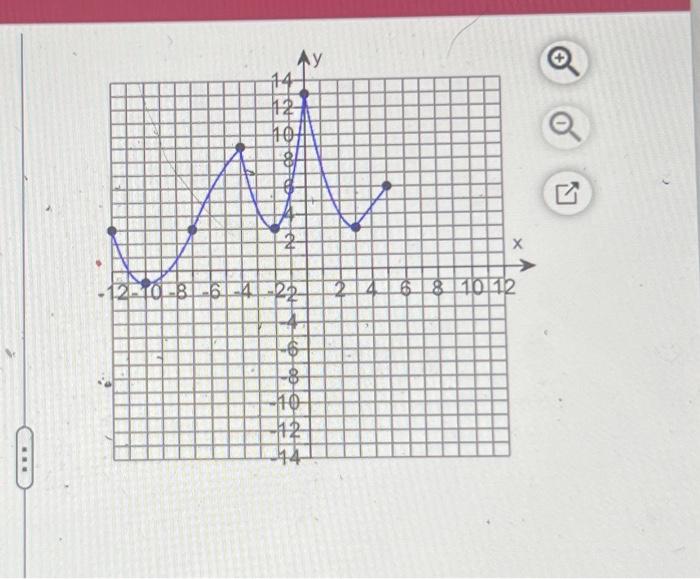 Solved list the intervals on which f is increasing is/are | Chegg.com