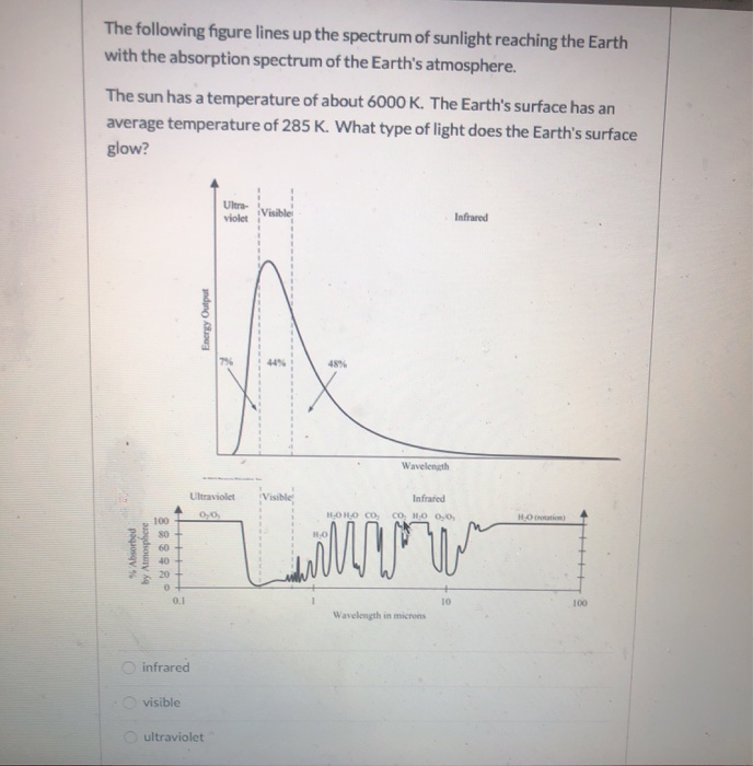Solved The following figure lines up the spectrum of | Chegg.com