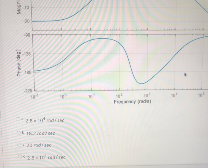 Solved Use the Bode plot below to answer: Which of the | Chegg.com