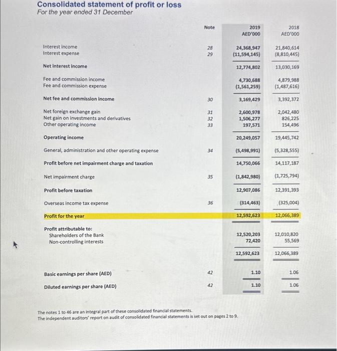Solved Consolidated statement of profit or loss For the year | Chegg.com