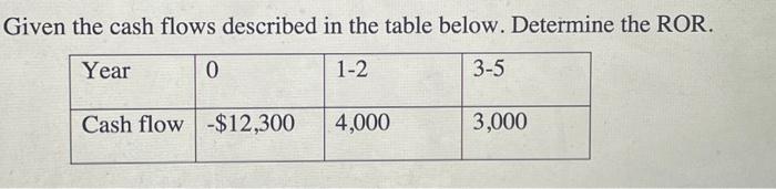 Solved Given the cash flows described in the table below. | Chegg.com