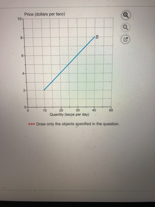 Solved The figure shows the supply curve of tacos. Draw an | Chegg.com