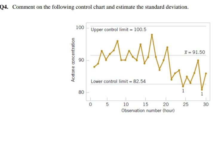 Solved 24. Comment on the following control chart and | Chegg.com