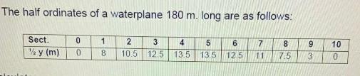The half ordinates of a waterplane 180 m. long are as | Chegg.com