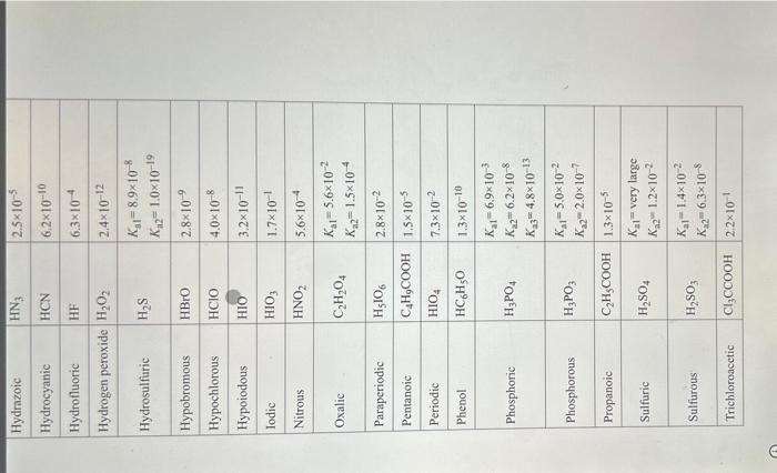 Solved Using this table of ionization constants, calculate | Chegg.com