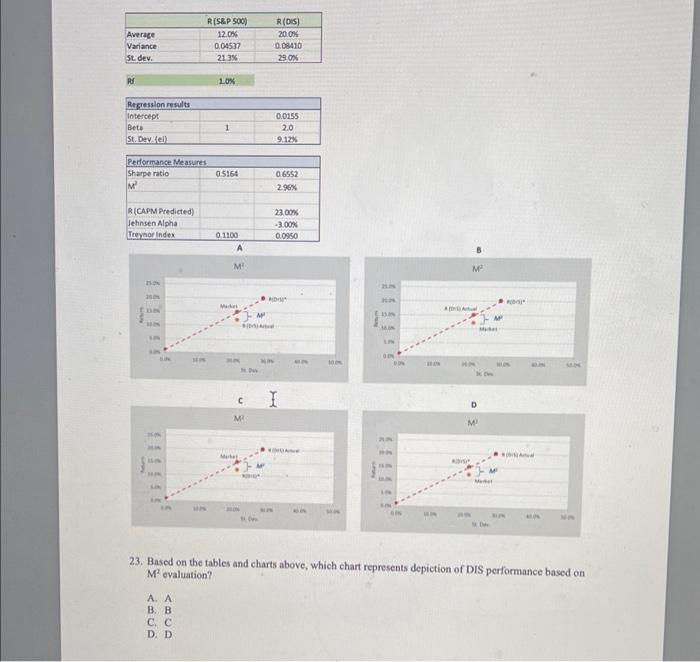 Solved 23. Based on the tables and charts above, which chart | Chegg.com